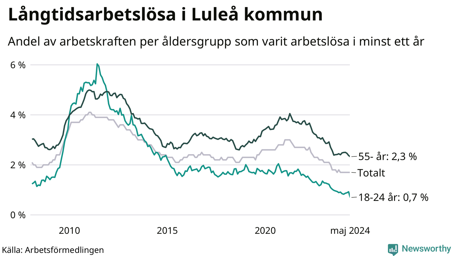 Newsworthy | Rekordfå långtids­arbetslösa i Luleå | Luleå Gratistidning